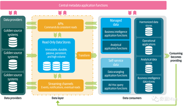 【书】【Data Management at Scale】【第十章：元数据】 - 知乎