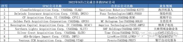 2022年9月SPAC公司上市及合并情况 - 知乎