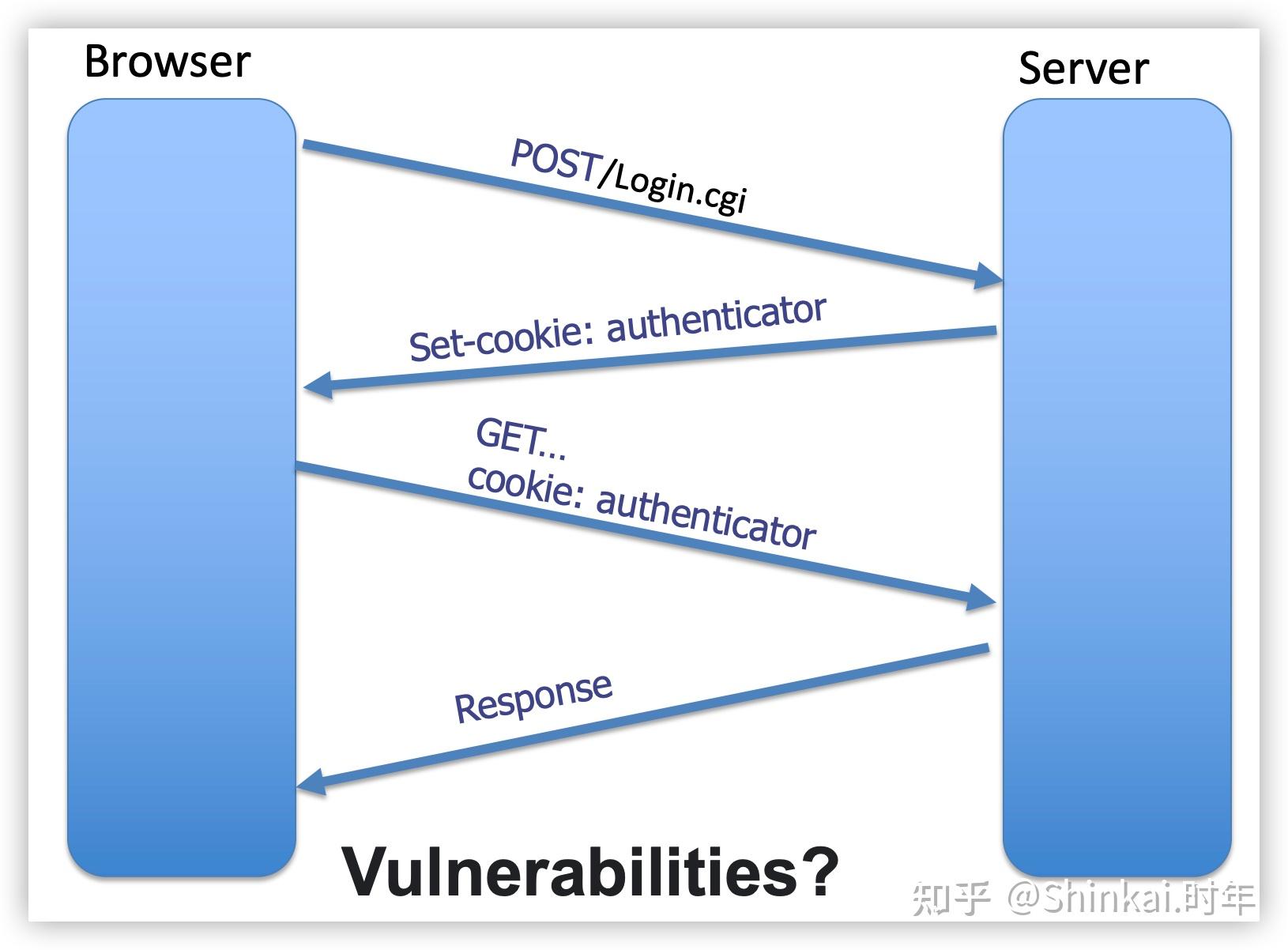 【CSF】网安基础-第八节课-web应用安全.md - 知乎
