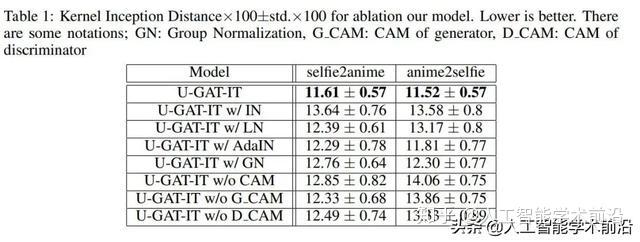 U-GAT-IT:具有自适应层实例归一化的无监督生成注意网络，用于图像到图像的翻译 - 知乎