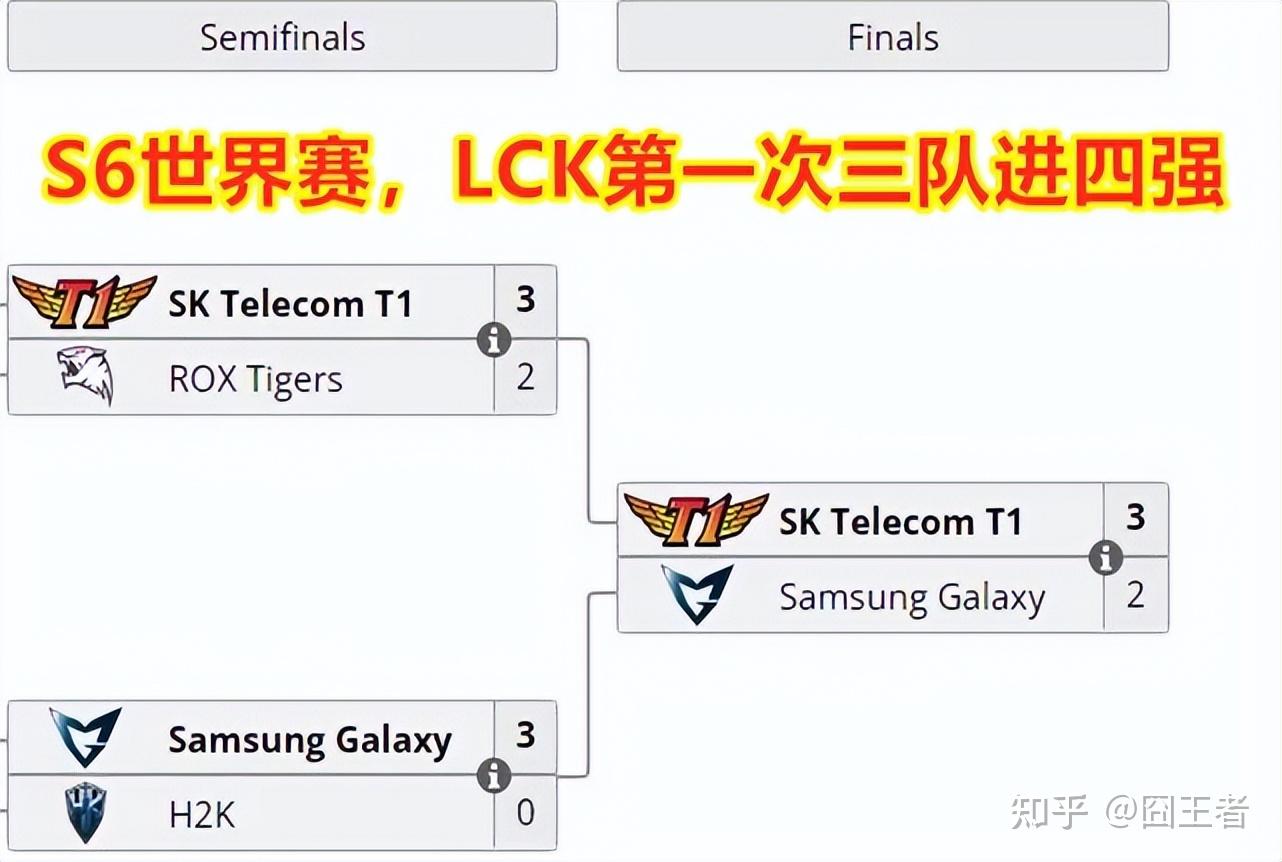 依旧在统治世界赛？LCK三次三队晋级四强，第二次三队围剿LPL！ - 知乎
