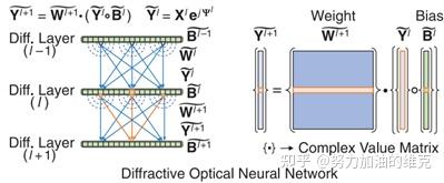 [光计算与人工智能]论文阅读2：All-optical machine learning using diffractive deep neural networks - 知乎