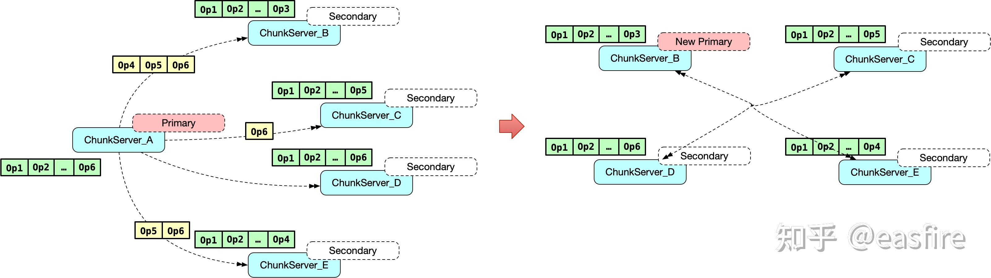 6.824 分布式系统（Google File System[GFS] ③ Consistency model 一致性模型） [MIT公开课] - 知乎