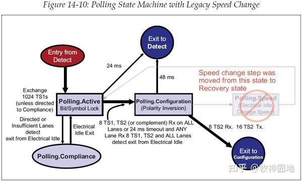 硬件总线基础10：PCIe总线基础-链路训练（2） - 知乎