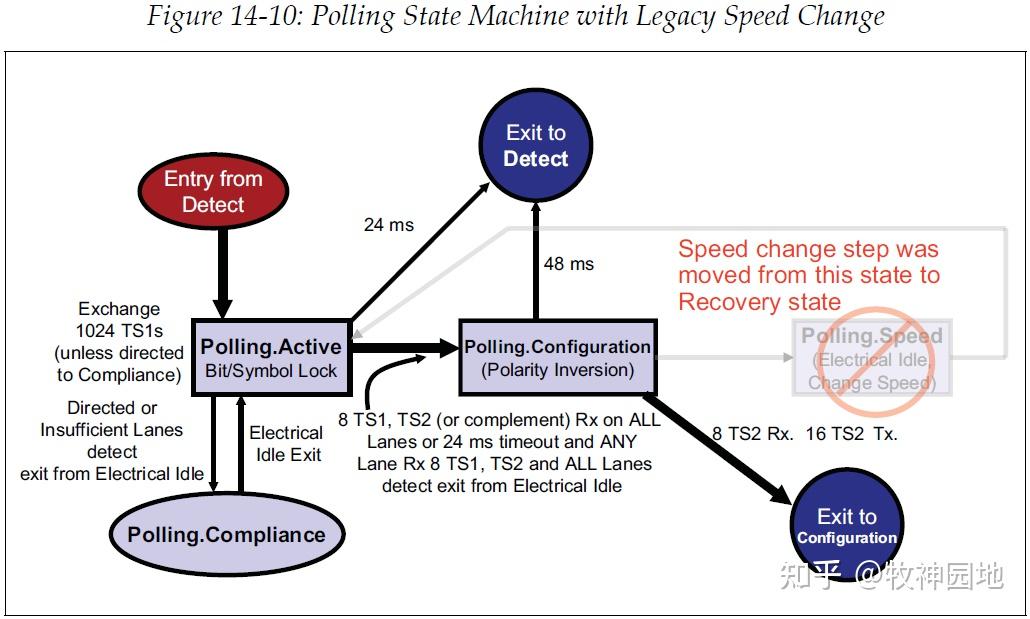 硬件总线基础10：PCIe总线基础-链路训练（2） - 知乎