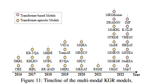 A Survey of Knowledge Graph Reasoning on Graph Types: Static, Dynamic, and Multi-Modal - 知乎