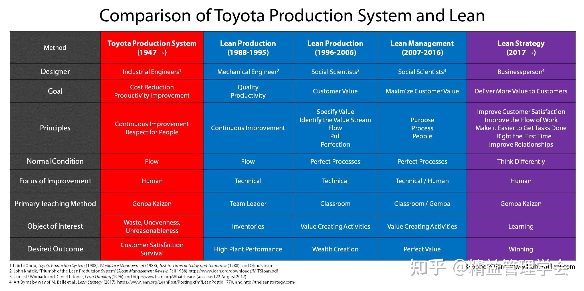 优思学院｜精益生产就是丰田生产模式吗？ - 知乎