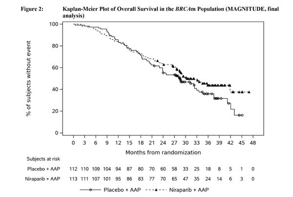 首个针对BRCA阳性前列腺癌亚型双效片剂Akeega在美获批 - 知乎