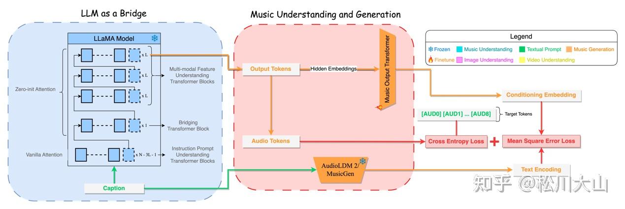 M2UGen—基于LLM的多模态音乐理解与生成 - 知乎