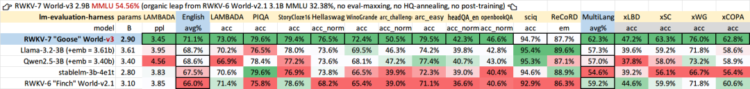 RWKV-7 2.9B 开源发布！纯 RNN 无 KV cache，支持世界所有语言 - 知乎