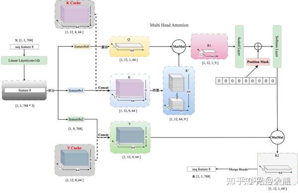 LLM的KV Cache优化 - 知乎