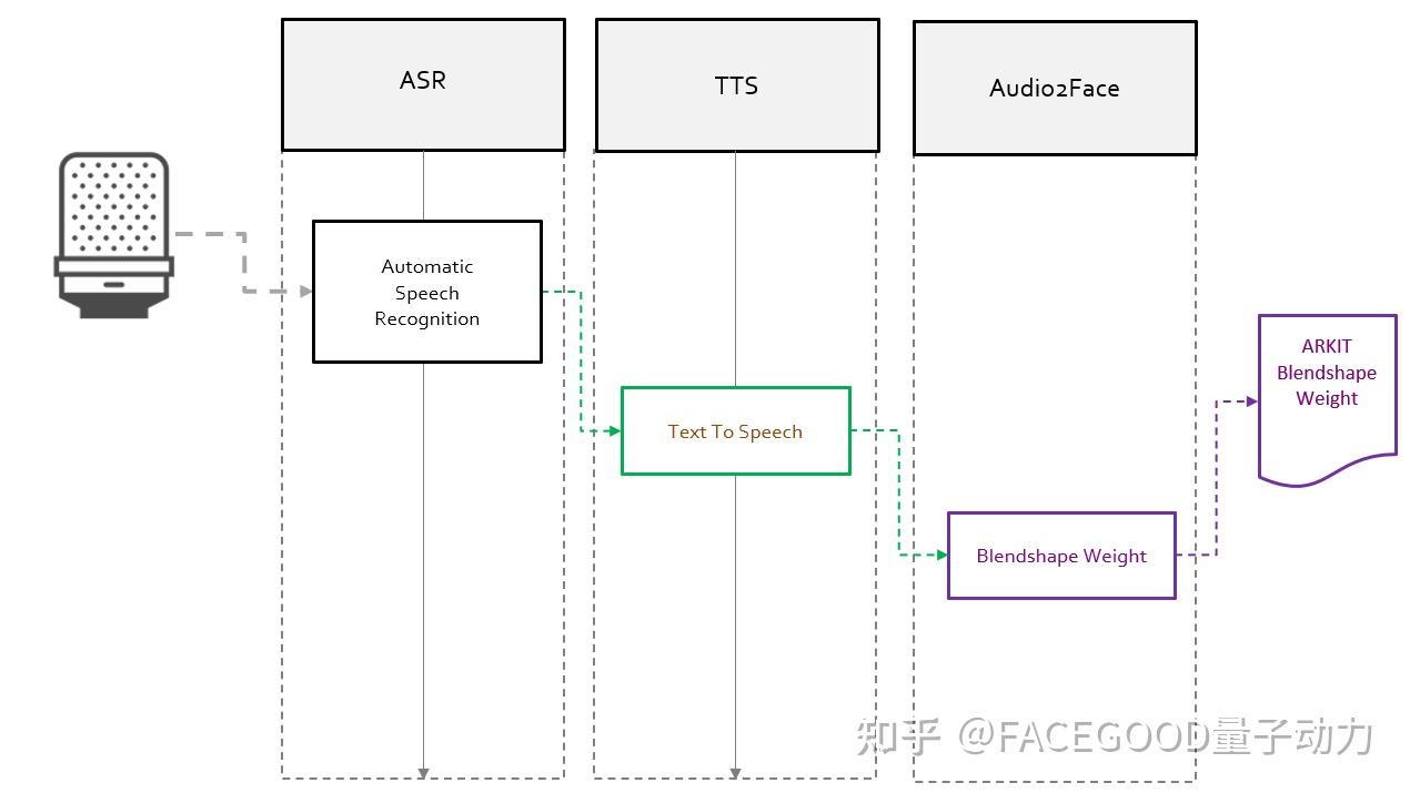 FACEGOOD正式开源Audio2Face技术，为开发者创造AI数字人助力 - 知乎