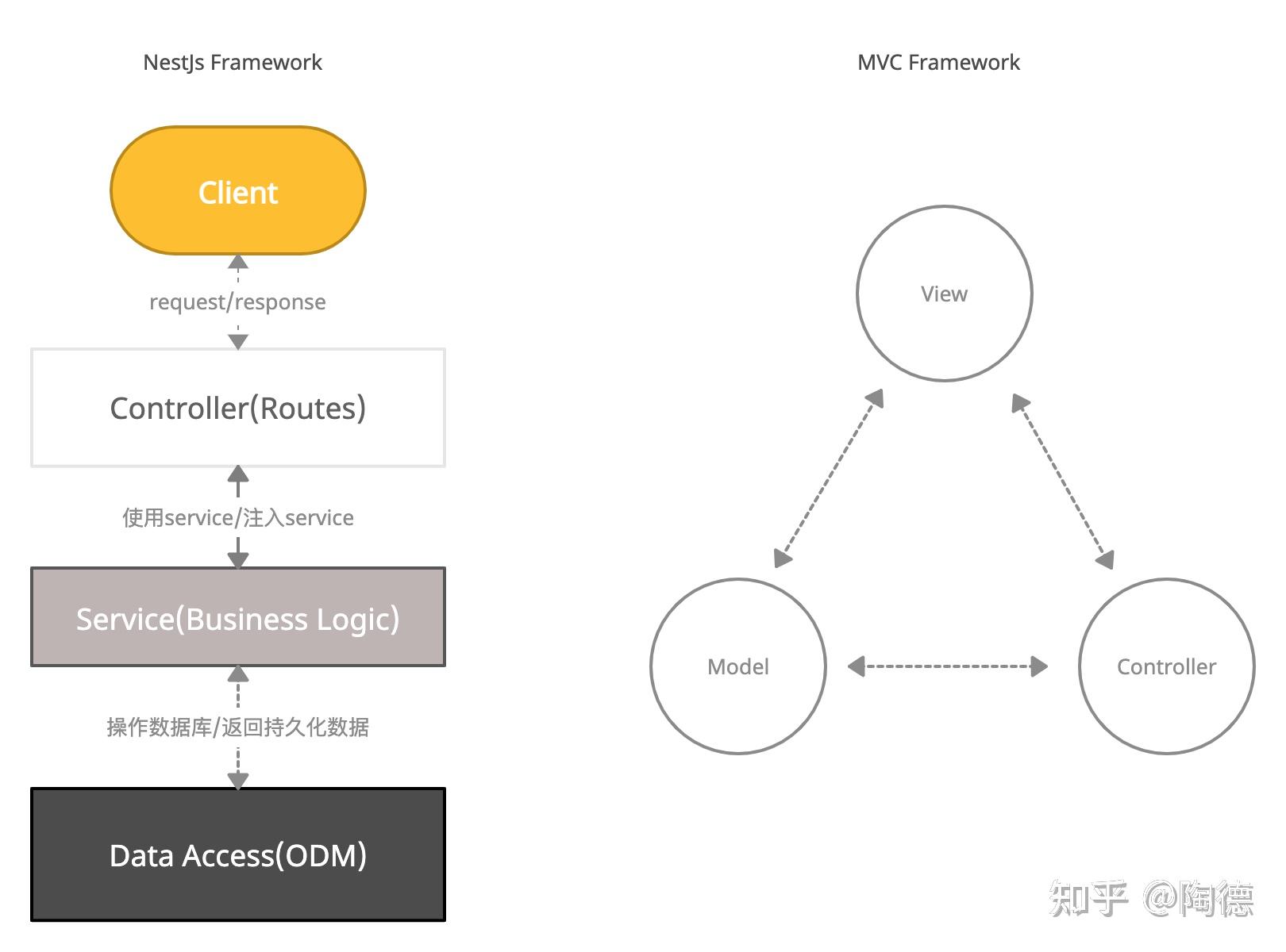 Nestjs 后端思维写node 知乎 