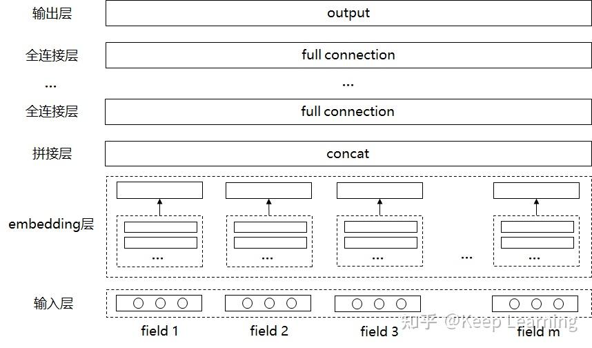 CTR预估之DNN系列模型:FNN/PNN/DeepCrossing - 知乎