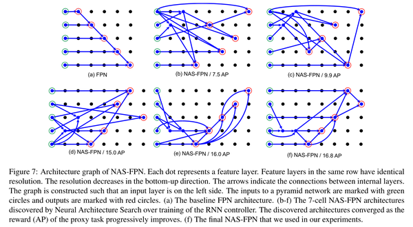 Nas Fpn Learning Scalable Feature Pyramid Architecture For Object