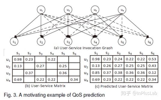 InPlusLab关于QoS预测综述论文被TSC录用 - 知乎