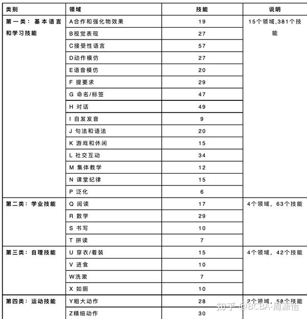 【Assessment评估系列】评估工具之我见5. ABLLS/ ABLLS-R - 知乎