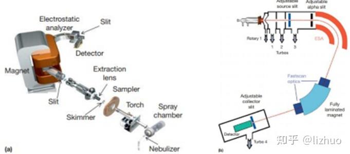 ICP-MS 硬件结构与原理 - 知乎
