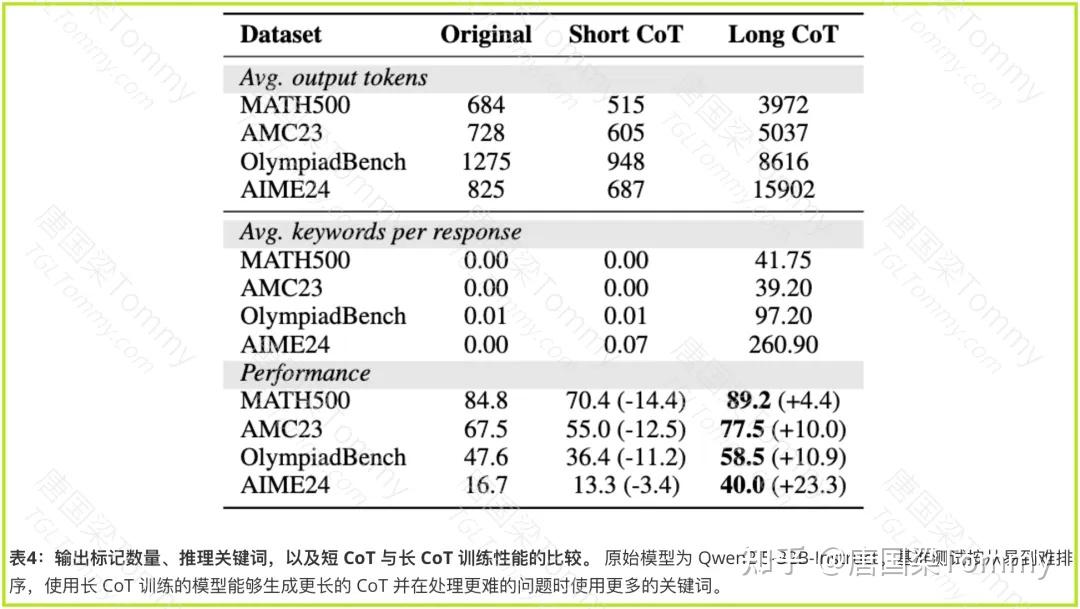 解锁LLM推理新范式，结构化长思考（Long CoT）才是关键 - 知乎