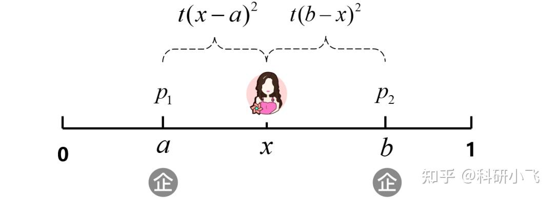 Hotelling霍特林模型(下) | 模型求解及Maltab代码——基于二次交通成本 - 知乎