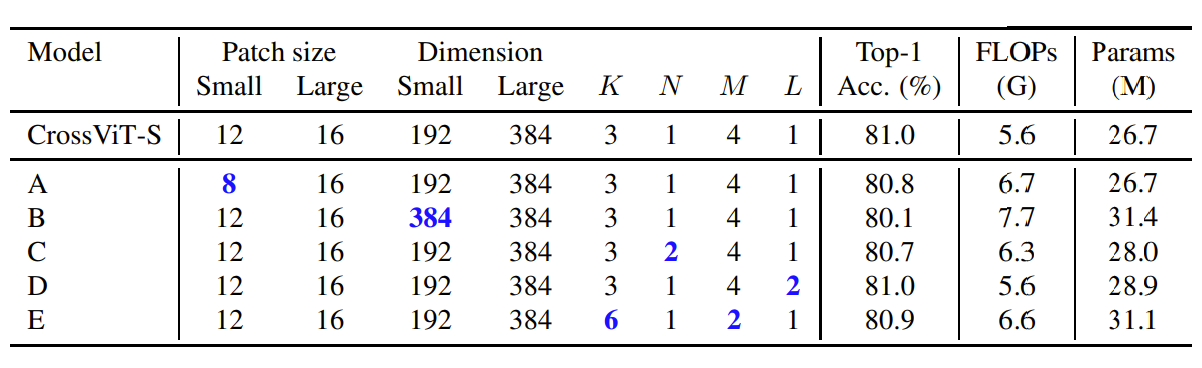 【ICCV2021】CrossViT: Cross-Attention Multi-Scale Vision Transformer for ...