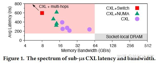 Systematic CXL Memory Characterization and Performance Analysis at ...