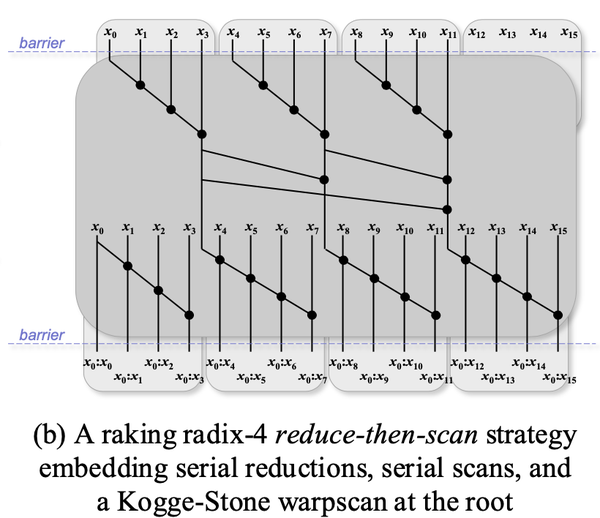 高效CUDA Scan算法浅析 - 知乎