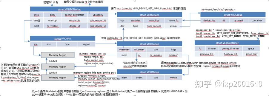 使用VFIO进行用户态驱动开发 - 知乎