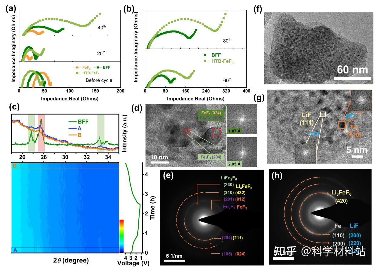 上硅所李驰麟课题组AFM：深共熔溶剂法和异质结设计实现高度可逆的氟化铁转换正极 - 知乎
