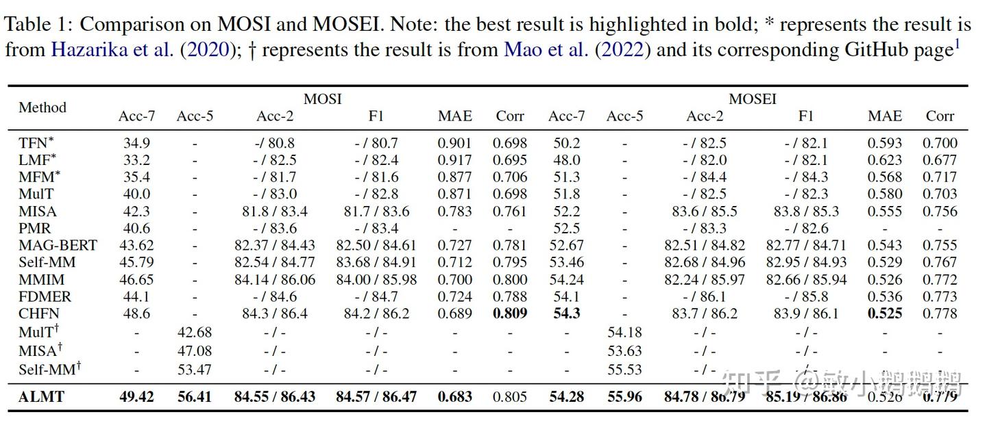 【论文解读之多模态情感分析系列】——ALMT - 知乎
