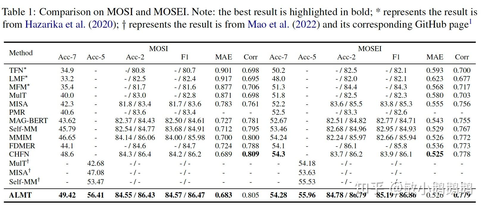 【论文解读之多模态情感分析系列】——ALMT - 知乎