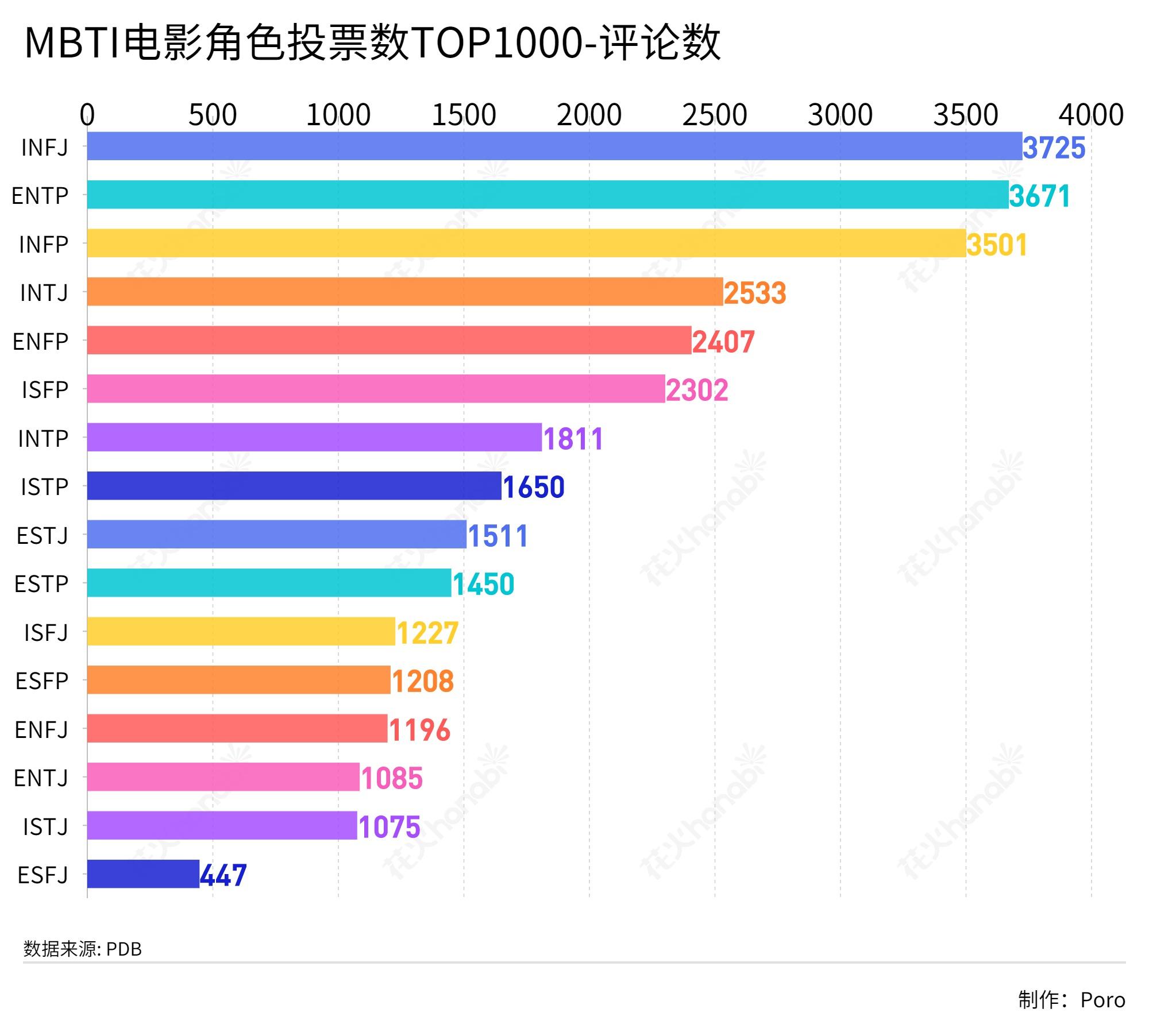 [MBTI X 电影角色]投票数TOP1000图表+简单分析 - 知乎
