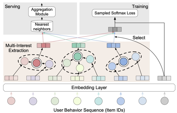 深入理解推荐系统：十大序列化推荐算法梳理 - 知乎