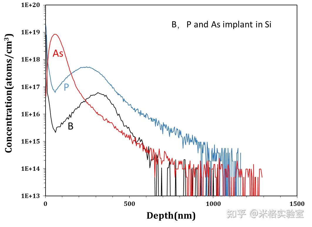 米格实验室-二次离子质谱（D-SIMS）服务 - 知乎