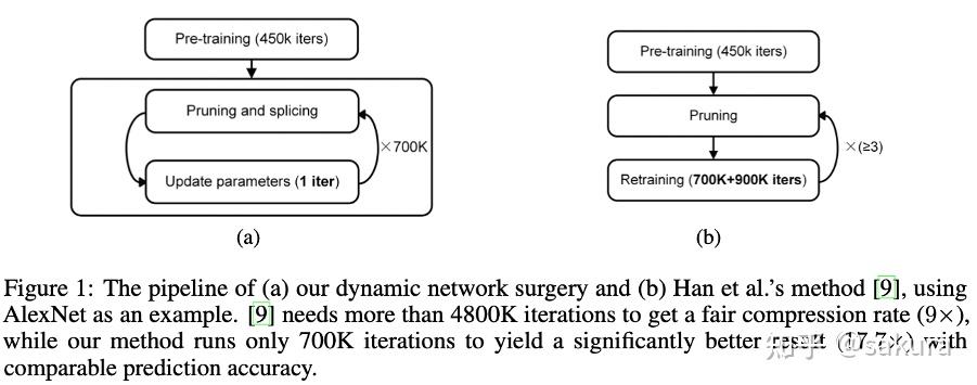 Dynamic Network Surgery for Efficient DNNs - 知乎