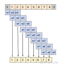 [Notes]Conv & ConvTranspose，卷积&转置卷积 - 知乎