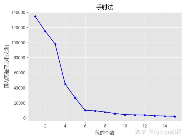 基于python的k Means聚类分析算法的实现与应用，可以用在电商评论、招聘信息等各个领域的文本聚类及指标聚类，效果很好 知乎