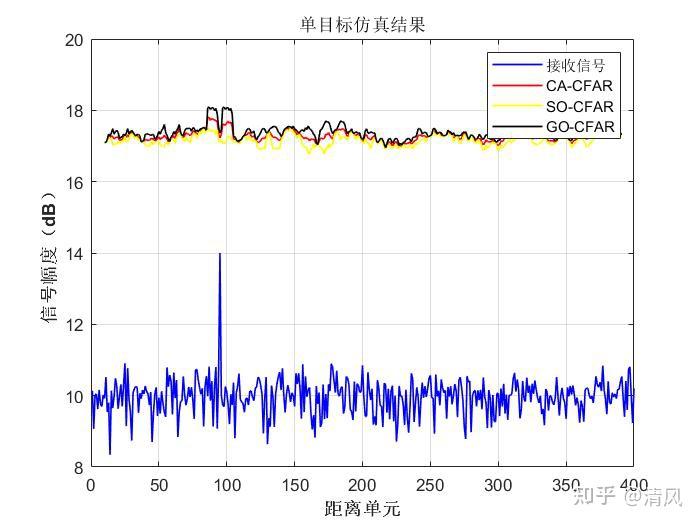 不同杂波环境下的不同CFAR检测器性能 - 知乎