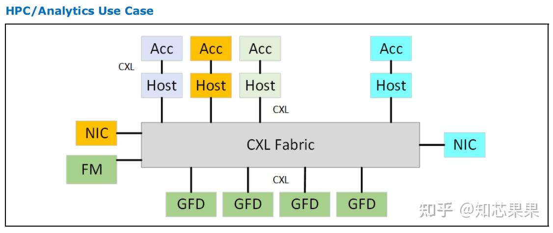 CXL及其switch技术展望（二）：CXL交换机 - 知乎