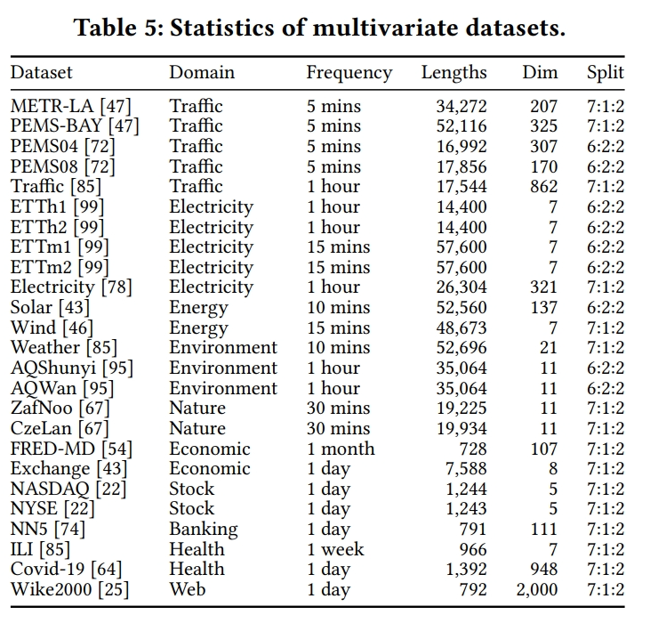 AI论文速读 | 2024[VLDB]TFB：全面与公正的时间序列预测方法基准测试研究 - 知乎