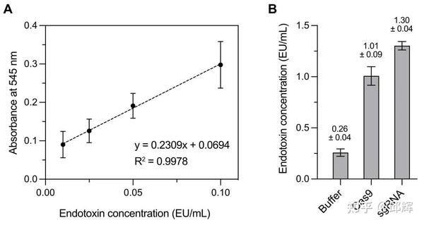 一种用于基因组编辑的Cas9核糖核蛋白(RNP)制备的方法。 - 知乎