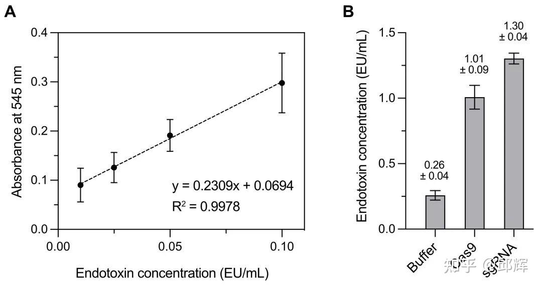 一种用于基因组编辑的Cas9核糖核蛋白(RNP)制备的方法。 - 知乎