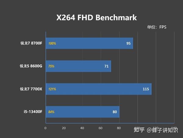 AMD锐龙7 8700F评测：游戏、AI全方位战胜i5-14400F，6K价位整机不二之选！ - 知乎