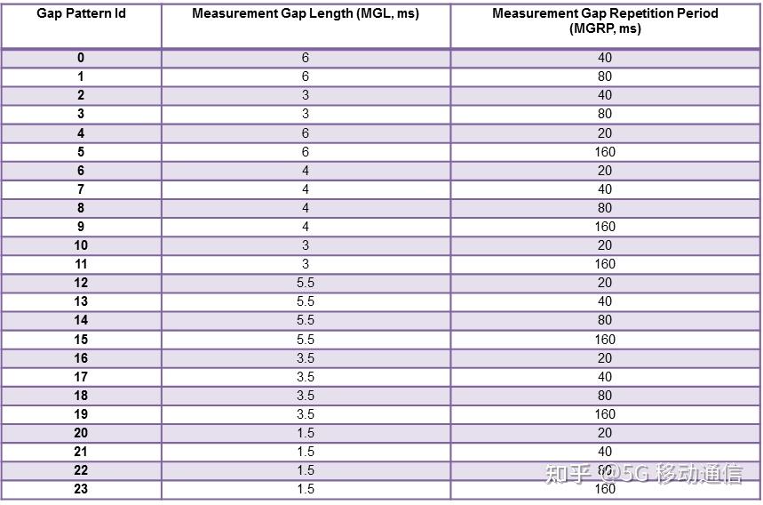 5G SMTC 测量机制与及参数说明 - 知乎