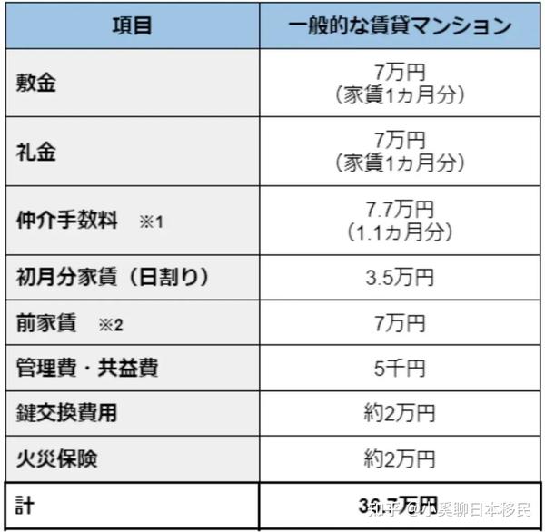 日本租房攻略:外国人在日本如何租房?怎么租最便宜?要注意些什么? 知乎