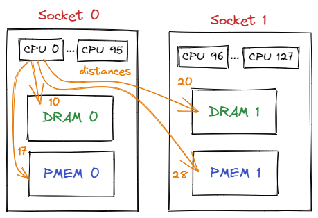 NUMA 架构图例 - 知乎