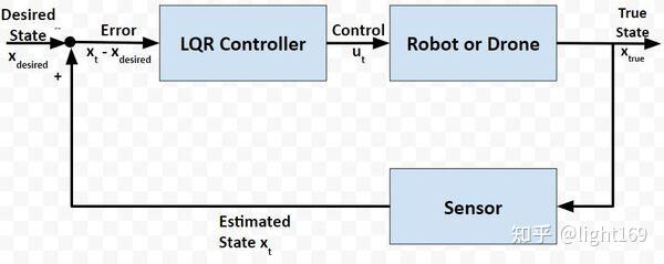 Linear Quadratic Regulator (LQR) With Python Code Example - 知乎