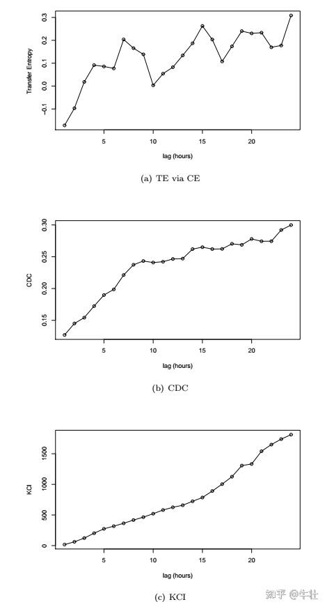Copula熵的十个理论应用 - 知乎