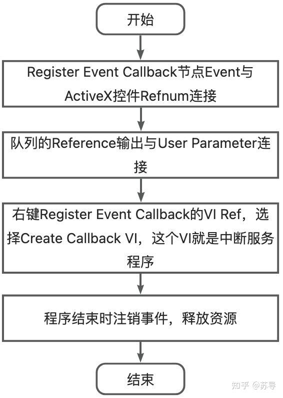 LabVIEW如何实现高性能串口助手-MSComm - 知乎