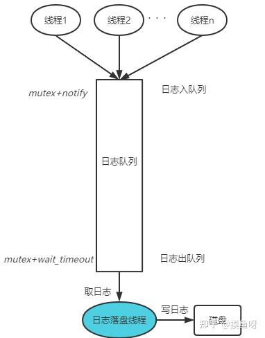 muduo异步日志库模块的实现 - 知乎